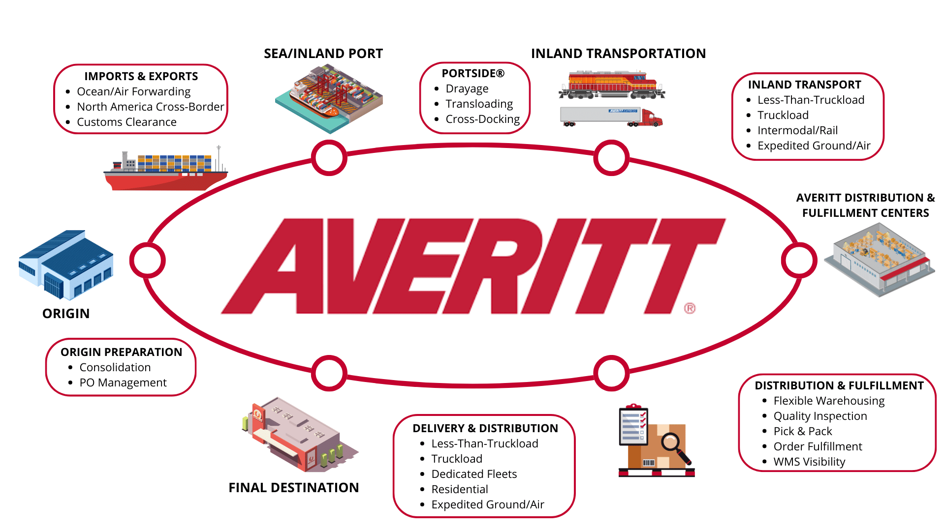 Distribution and Fulfillment | Freight Handling & Logistics | Averitt