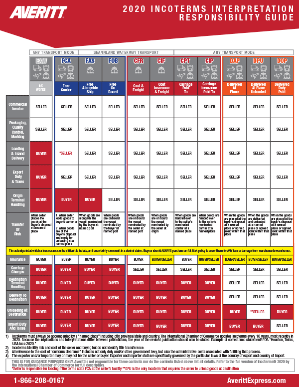 Incoterms 2020 | Guide To Interpretation & Responsibility | Averitt