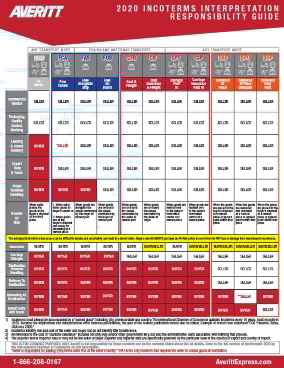 Incoterms 2020 | Guide To Interpretation & Responsibility | Averitt