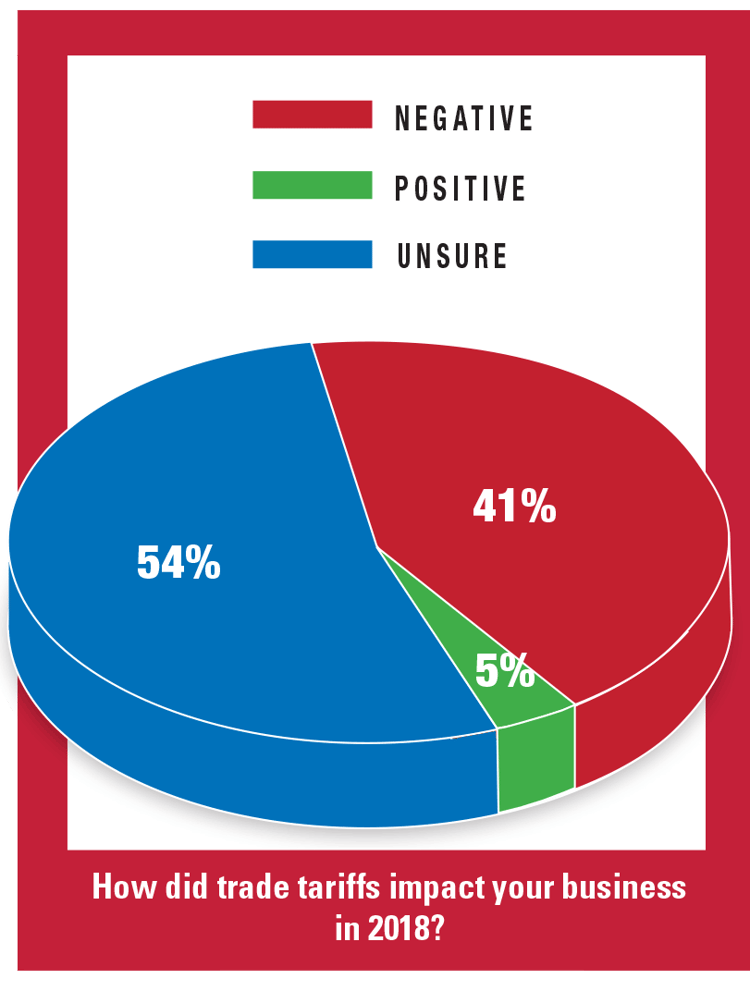Tariff Impact on Shippers: 2019 Survey Insights (Part 3)